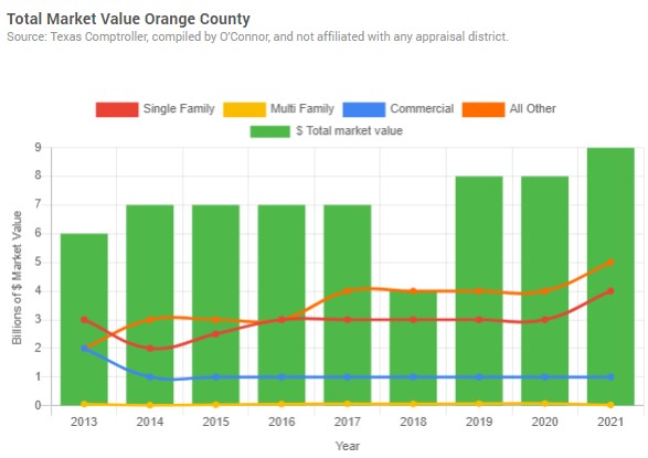 Orange Property Tax | Orange County Appraisal District
